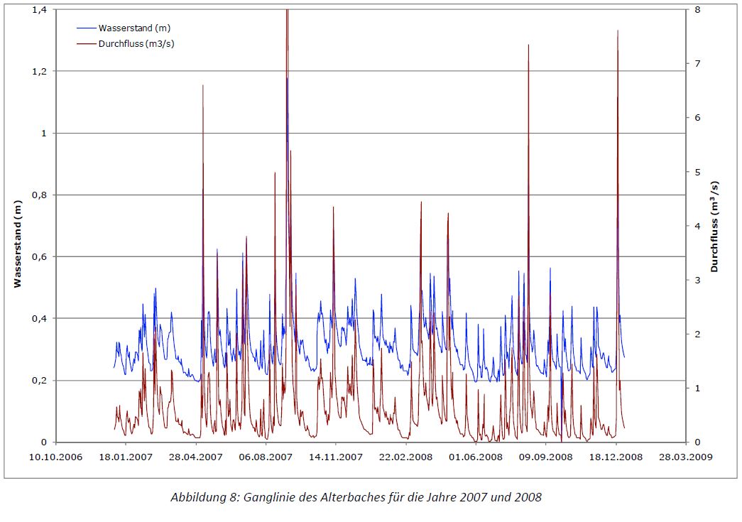 Ganglinie_Alterbach – bf:gh